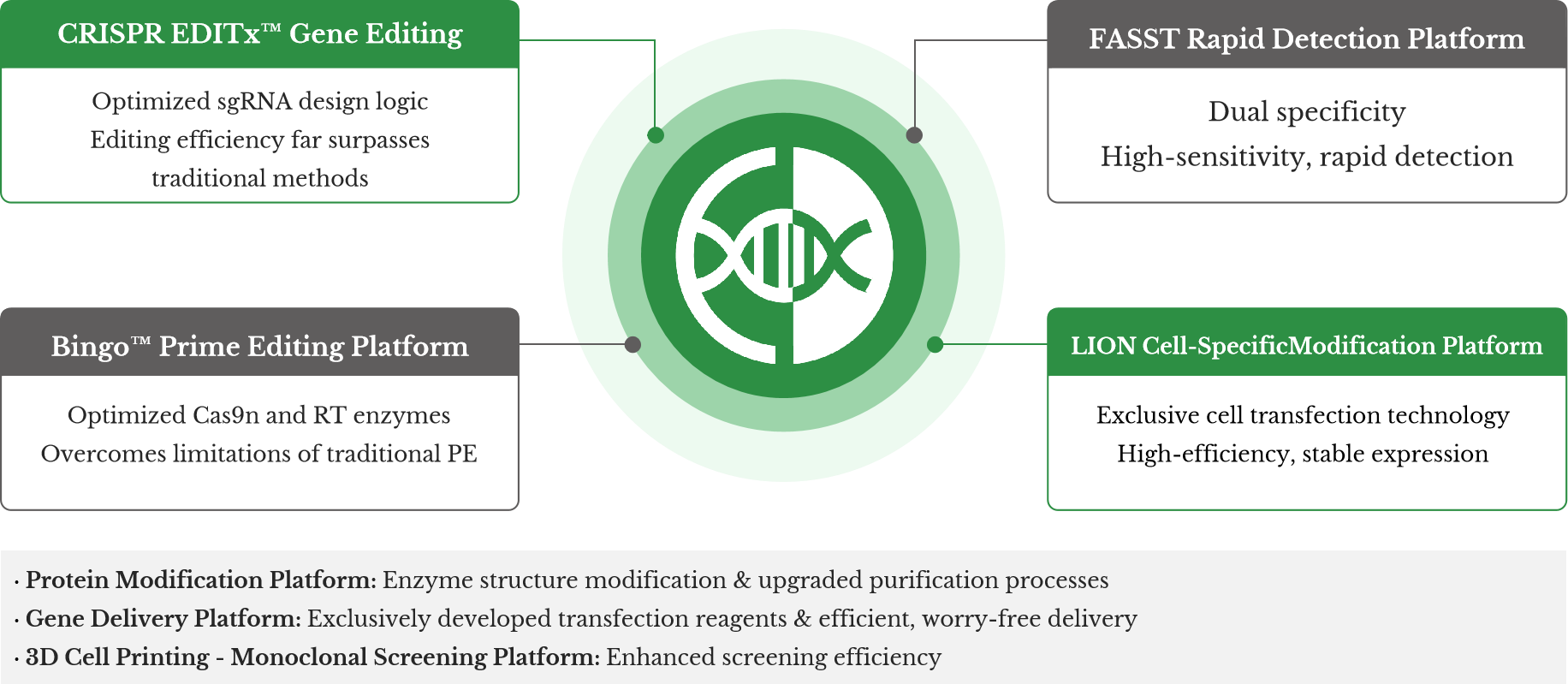 CRISPR Cas9 Gene Editing - CRISPR Library Screening - Gene Knockout Cell Line - Knock in Cell ...